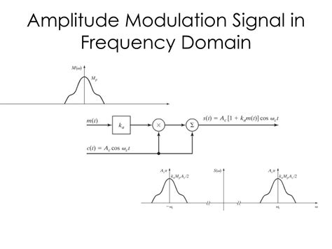 Ppt Sinusoidal Amplitude Modulation Powerpoint Presentation Free