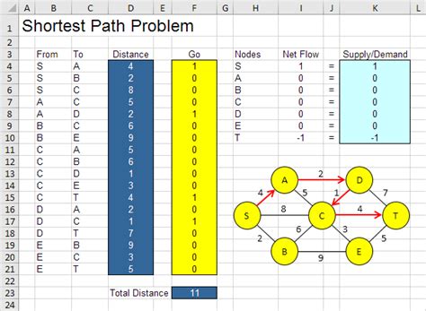 vấn đề đường đi ngắn nhất shortest path · diendan edu vn chia sẻ