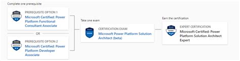 how to get pl 600 power platform solution architect expert training