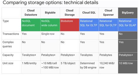 a04 gcp storage developer