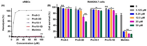 Ijms Free Full Text A Novel Peptide Antibiotic Pro10 1d Designed