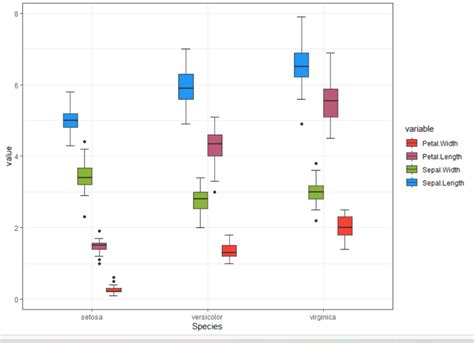 R语言ggplot2分组箱线图添加误差线的简单小例子 腾讯云开发者社区 腾讯云