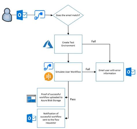 using microsoft flows and ui flows for patch and software testing optiv