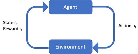 getting started mit reinforcement learning und rllib · data science