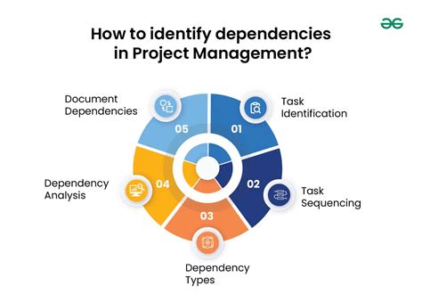 How To Identify Dependencies In Project Management Geeksforgeeks
