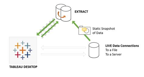 the data school refreshing live vs extract data sources in tableau