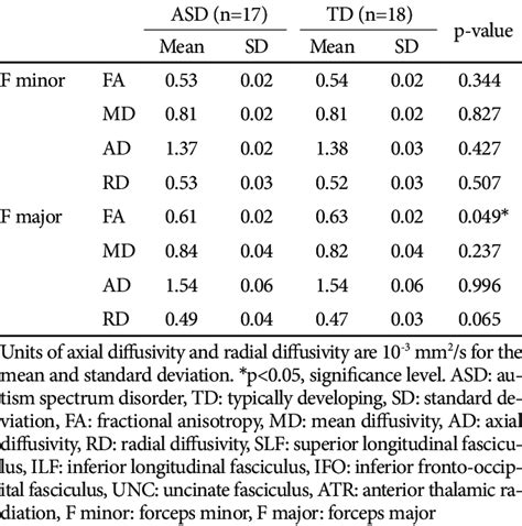 Fractional Anisotropy Mean Diffusivity Axial Diffusivity And Radial