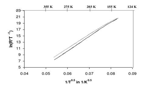 Ln Resistance Temperature 1 Vs 1 Temperature 0 5 Upper Curve