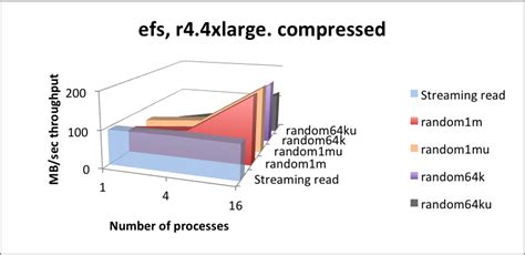 efs nfs appendix b of migrating a kdb hdb to amazon ec2 cloud