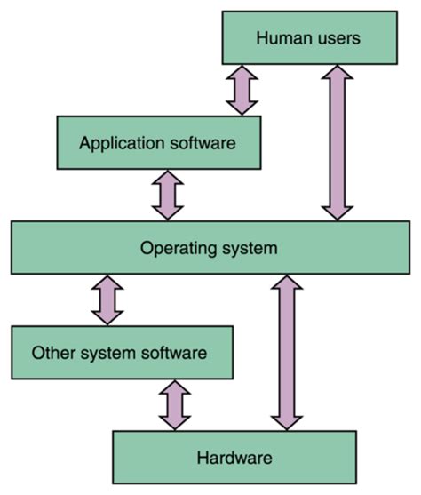 [diagram] hierarchical diagram operating system mydiagram online