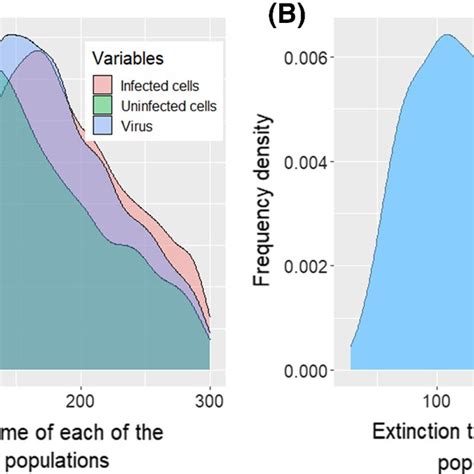 Distribution Of Frequencies Of First Extinction Time Using Monte Carlo