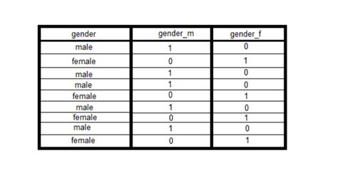 dummy variables in regression models python r analytics yogi
