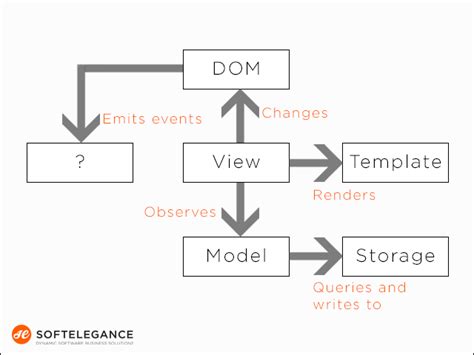 angularjs advantages and limitations softelegance s blog