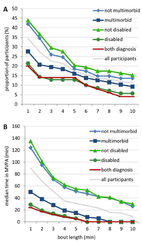 Moderate To Vigorous Physical Activity Mvpa In Relation To Different