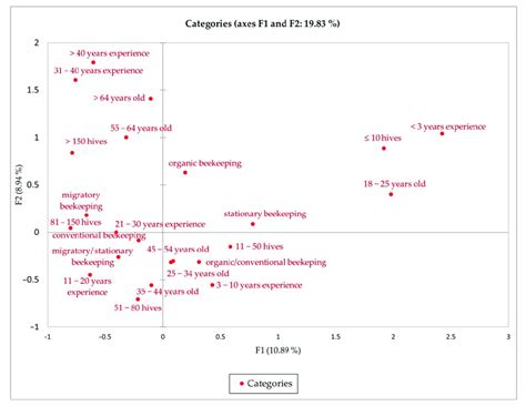 Multiple Correspondence Analysis Mca Illustrating Two Dimensions