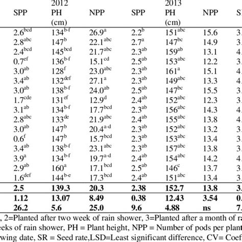 Pdf Effect Of Sowing Date And Seed Rate On Faba Bean Vicia Faba L