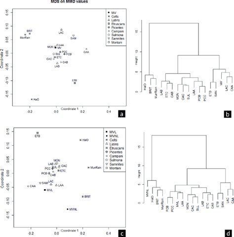 Two Dimensional Mds And Cluster Dendrogram Based On Mmd Values For