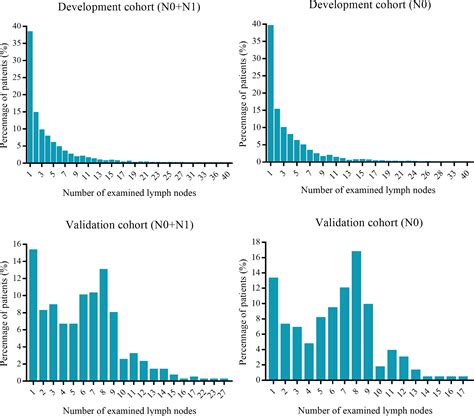 The Optimal Number Of Examined Lymph Nodes For Accurate Staging Of