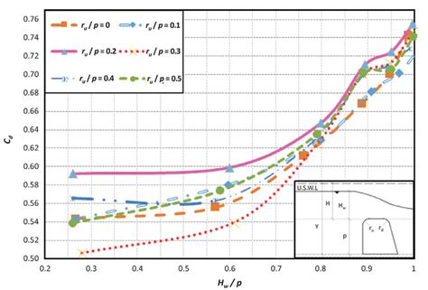 Relationship Between The Discharge Coefficient C D And The Ratio
