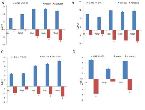 The Expression Of Four Mirna Target Pairs During Five Developmental