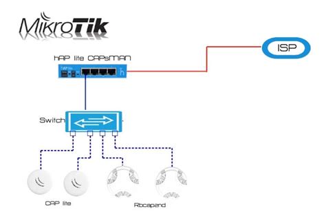 Step By Step Mikrotik Configuration Guide – Part 2 Security And