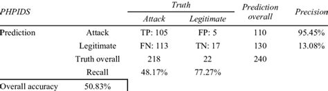 the confusion matrix of phpids download table