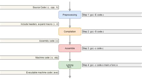 gcc — the steps of compilation preprocessing compilation assembly