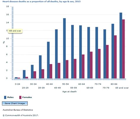 3303 0 causes of death australia 2015
