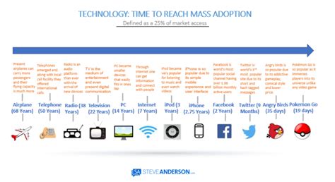 History Of Digital Technology Timeline Digital Photos