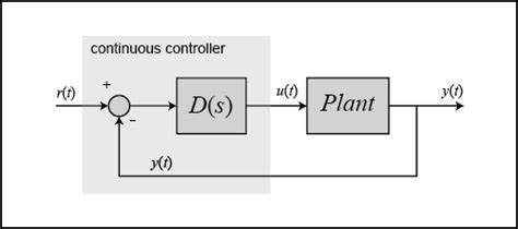 control tutorials for matlab and simulink introduction digital