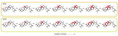 illustration of the bfs and dfs node traversal for the first 7 nodes