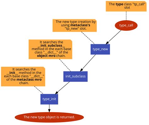 python 3 x the metaclass s init subclass method doesn t work in