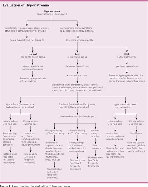 Hyponatremia Diagnosis And Management