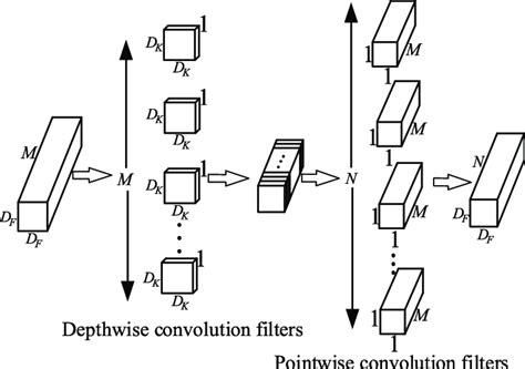 calculation process of the depth separable convolution depth separable