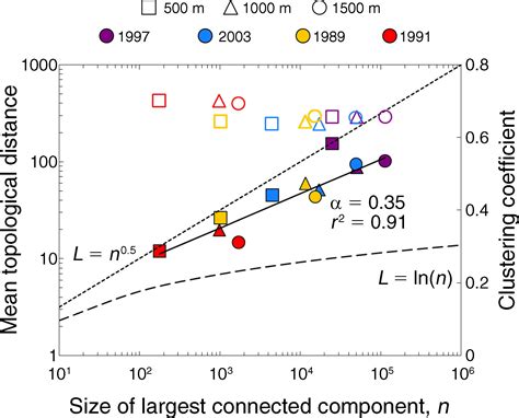 Spatiotemporal Dynamics Of Prairie Wetland Networks Power‐law Scaling