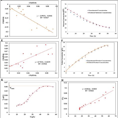 Different Kinetic Models A Monod Model Growth Kinetic Parameter