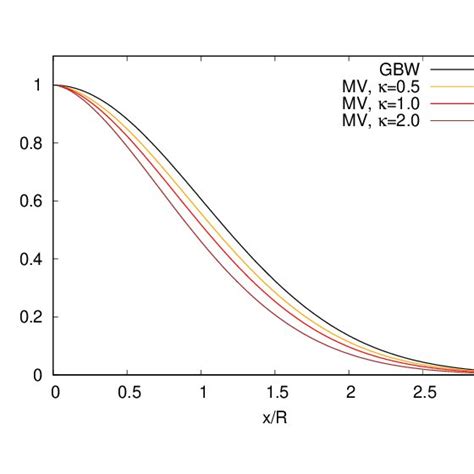 Comparison Of The Dipole Amplitude As A Function Of The Distance For