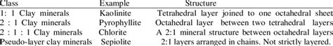 Classification Of Tetrahedral And Octahedral Sub Units Into Different