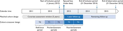illustration of matched cohort and cohort crossover designs in the