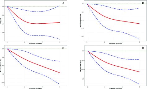 Restricted Cubic Spline Plots Of The Associations Between Daily Fruit