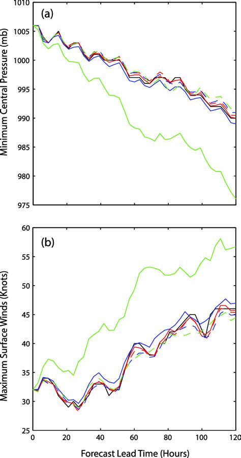 Ensemble Mean Intensity Measures For All Stochastic Simulations Solid