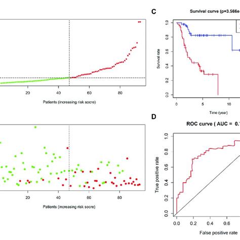 Survival Prediction Of The Four Lncrna Risk Signature For Osteosarcoma