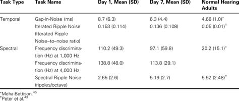 Mean Discrimination Thresholds N ¼ 10 On Day 1 First And Day 7