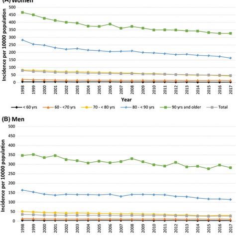 Incidence Of Hip Fractures From 1998 To 2017 In Swedish Women A And