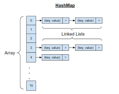 java hashmap explained the implementation details of the java… by