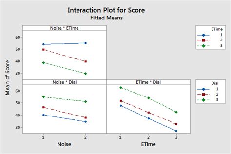 Repeated Measures Designs Benefits Challenges And An Anova Example