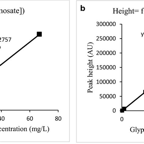 Calibration Curves Of Glyphosate A Calibration Curve Using Peak Area