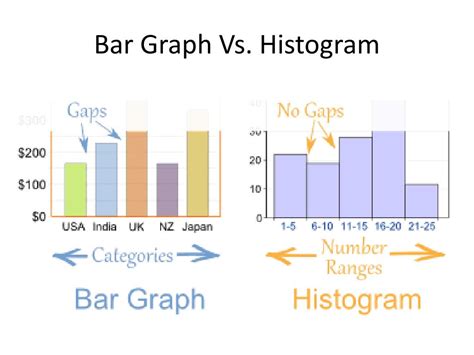 what is the difference between a bar graph and a histogram solved