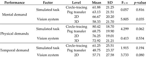 Means Standard Deviations Sds And Analysis Of Variance Anova