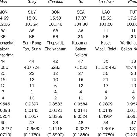 daoroong kangwanpong dr rer nat human genetics